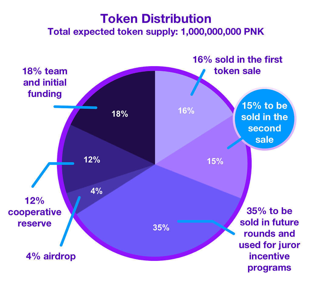 ¿Cómo participar en la venta de tokens de Kleros? - 11 de enero de 2020 - General - Kleros Forum